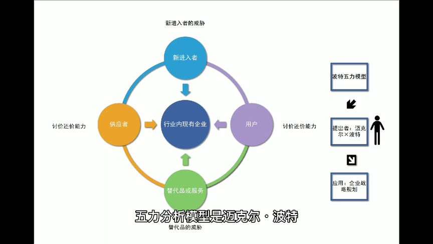五力模型