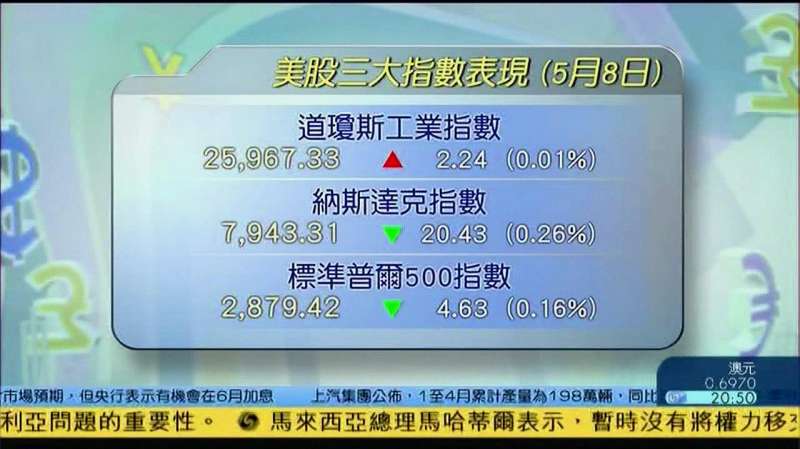 隔夜美股分化 道指终场两连跌