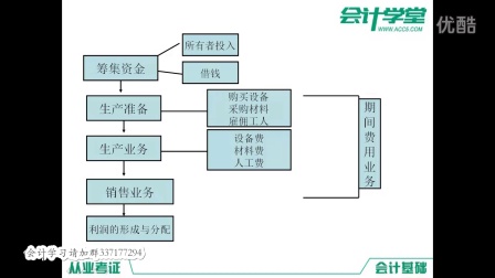 会计基础课程视频教程 2016年会计基础 会计基础实操视频