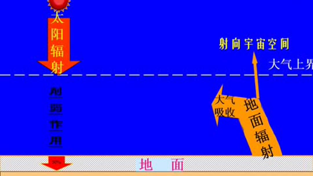 大气的受热过程