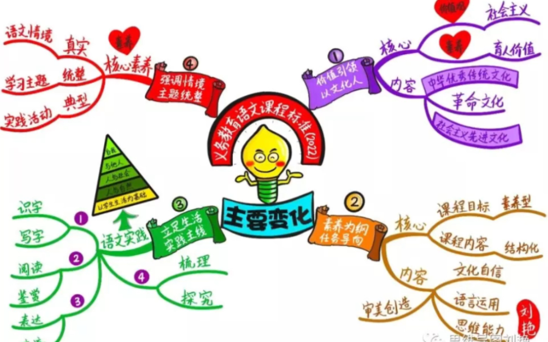 新旧课标对比思维导图