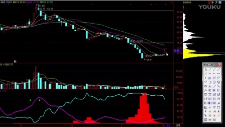 股票k线技术分析 expma指标技术老鸭头抓涨停,看到买到.