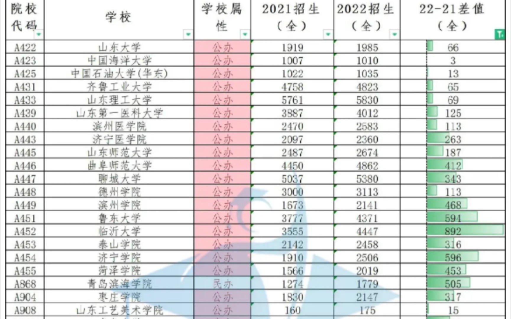 2022山东省本科高校招生总计划数