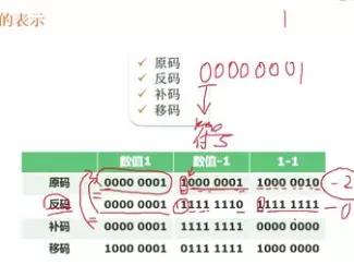 软件设计师培训视频教程(2015)之6(原码、反码、补码、移码)--【希赛...