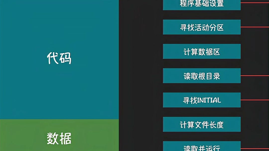 「Coding Master」第25话 我太难了,446字节读取FAT32文件系统