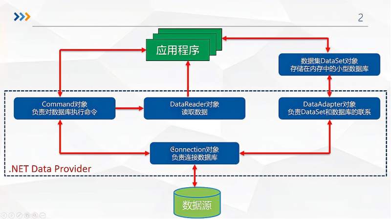 ADO.NET数据库开发,连接模型和非连接模型特点比较