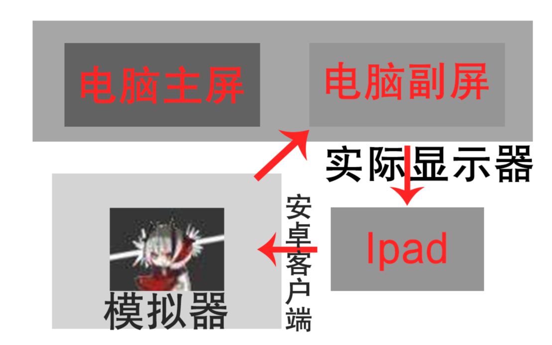 在ipad上玩安卓端方舟?[PC副屏,可触控]
