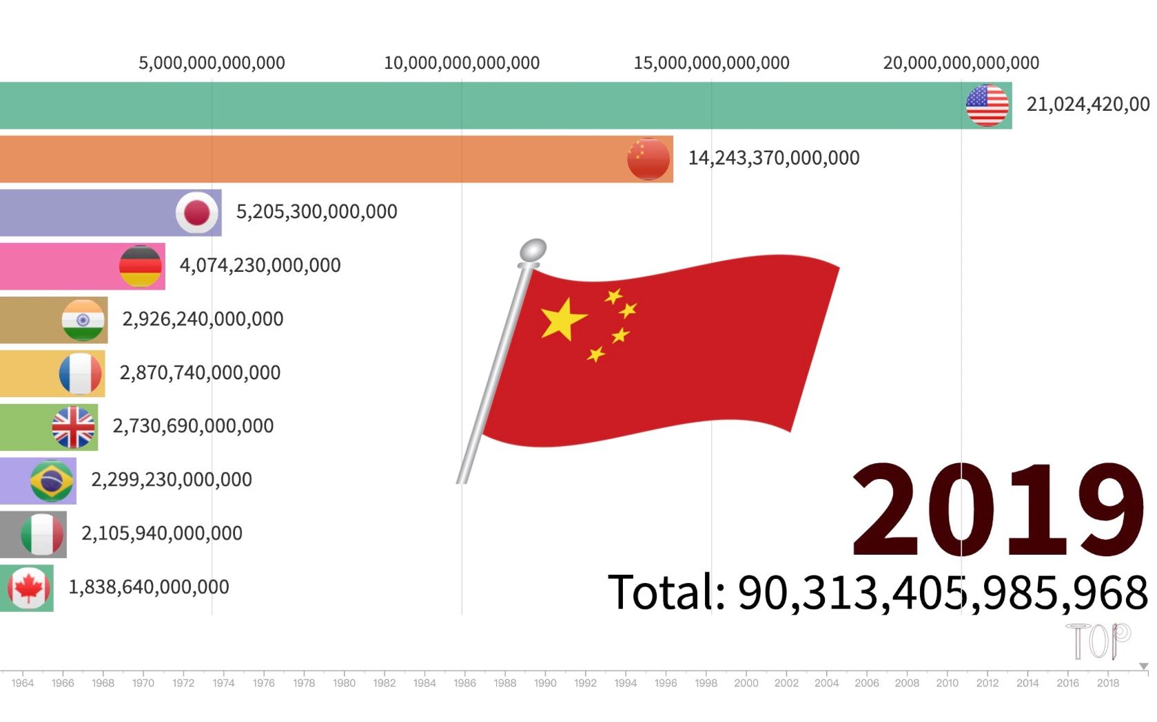 世界GDP前十的国家(1960-2019),近60年的蜕变,中国接近100万亿元,...