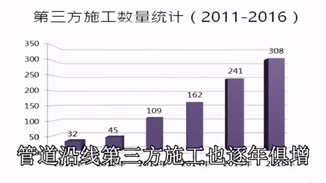 天然气管道第三方施工监护安全警示教育片