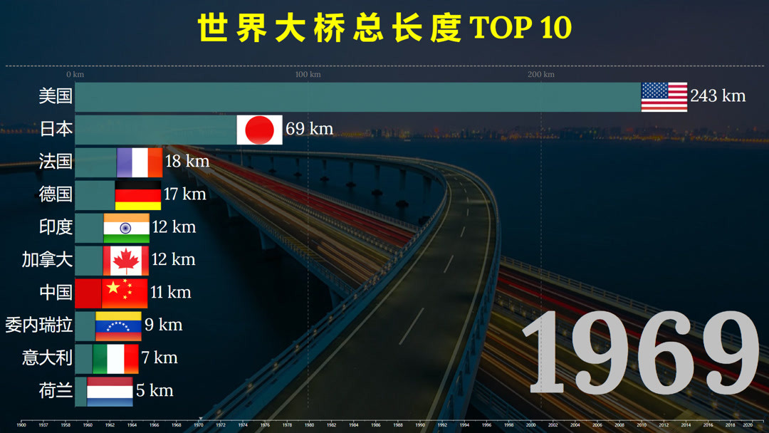 世界各国大桥总长度排名TOP10,外国网友:中国有如神助!