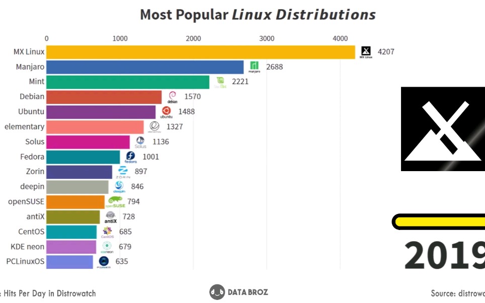 2003～2020Linux发行版排名