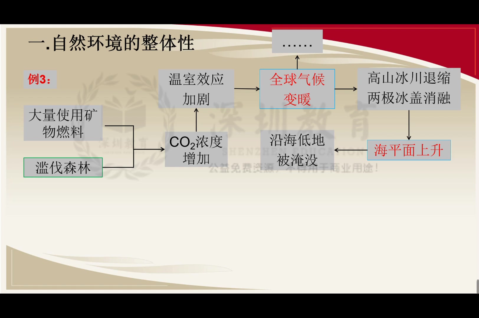 自然地理环境的整体性和差异性