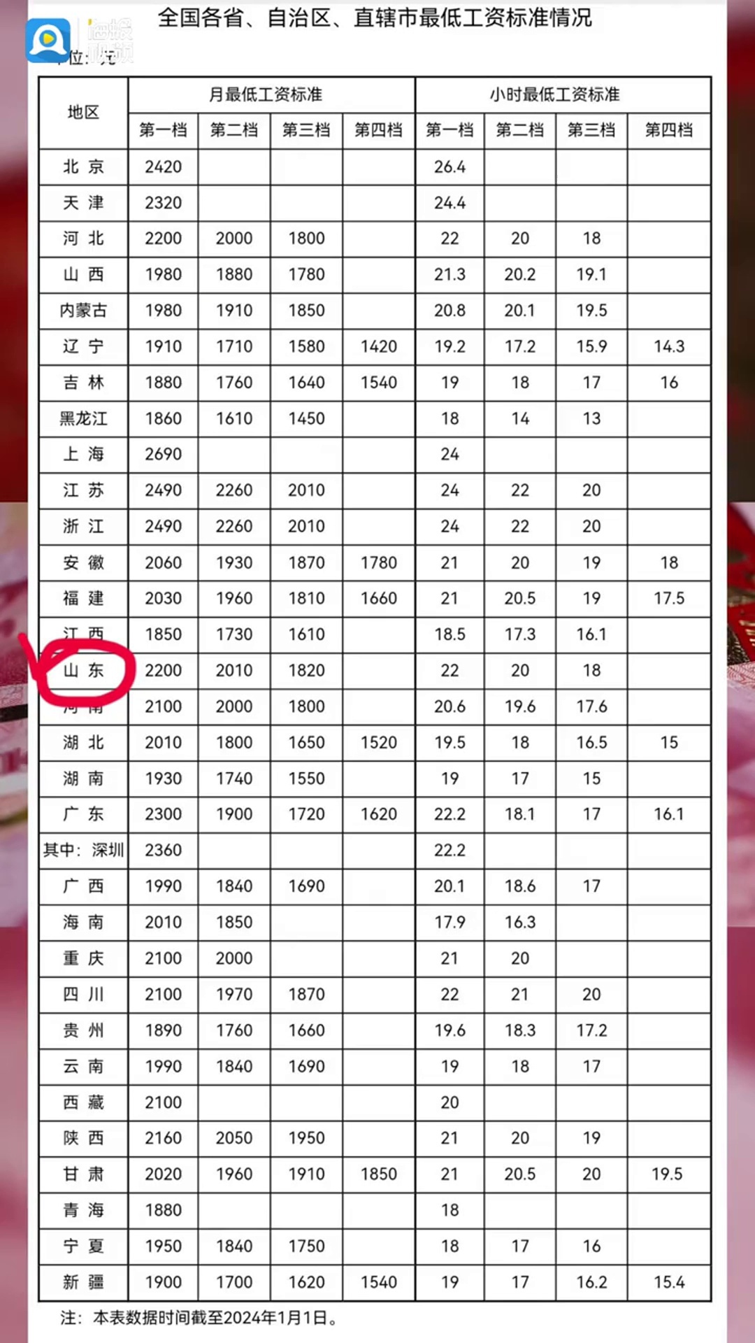 最低工资表来了!你的工资不能低于这个数#工资 #社会新闻