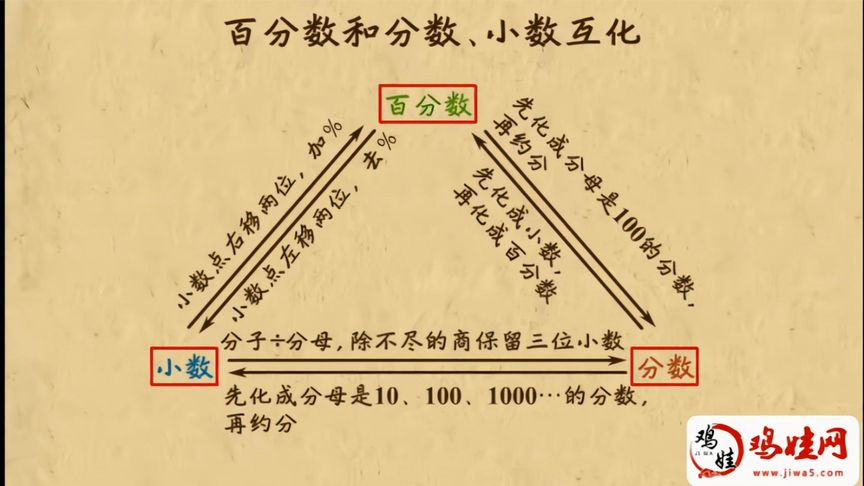 百分数和分数、小数互化 六年级奥数知识 2分钟解决一个数学问题