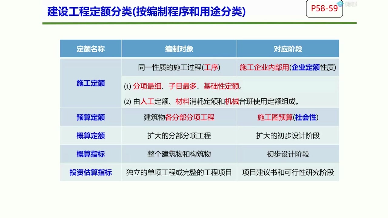 二级建造师《施工管理》建设工程定额的分类