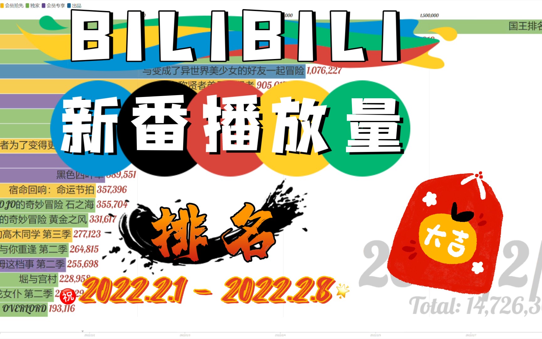 【B站番剧播放量排行】2022年2月1日 - 2022年2月8日Top20