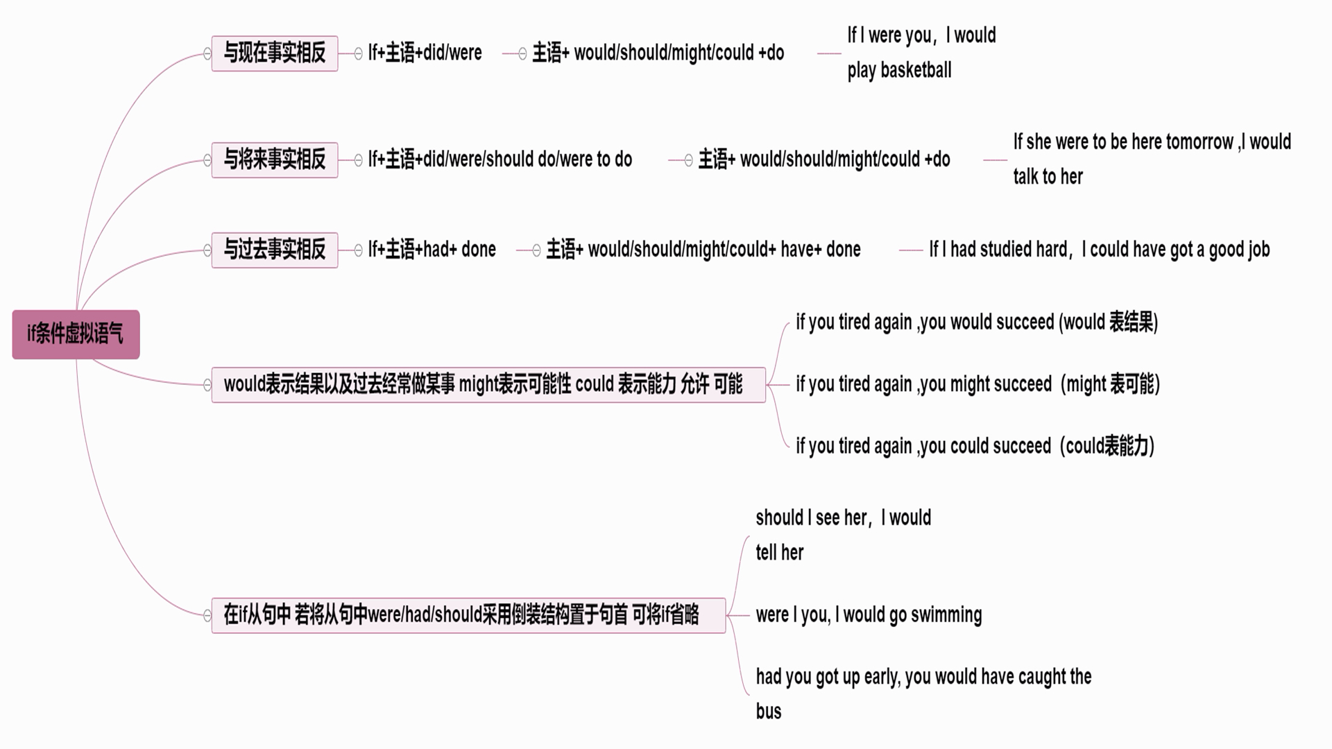 #英语 秒懂英语if条件句中的虚拟语气