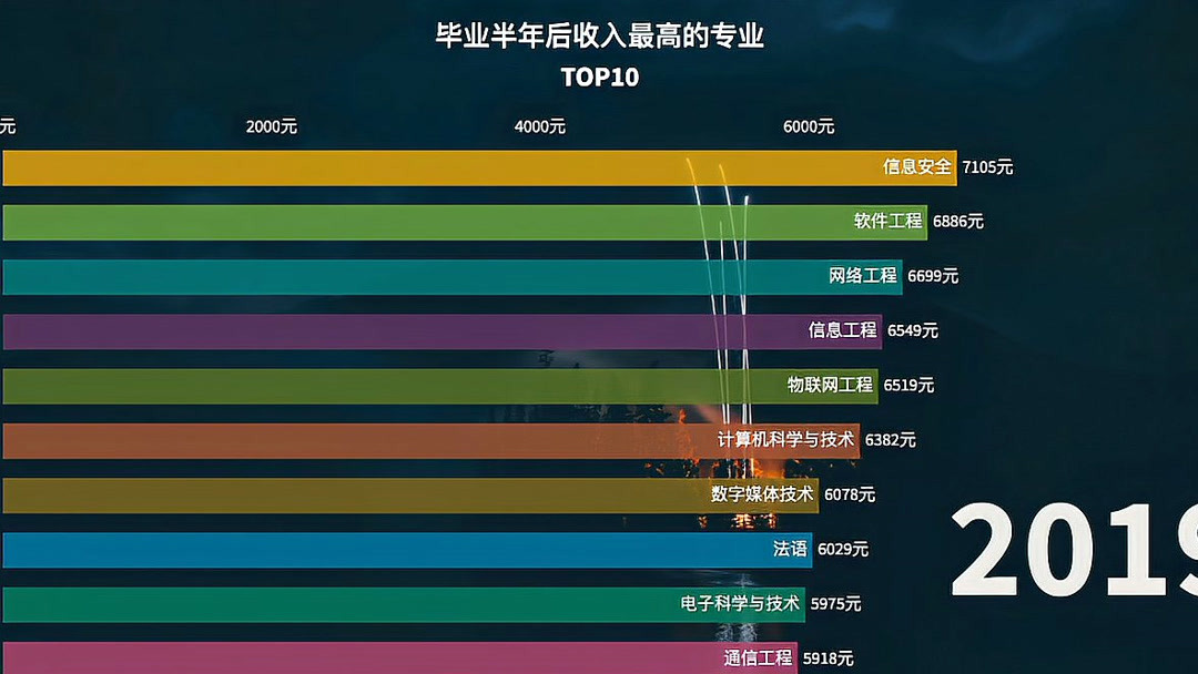 大学最赚钱的专业排行|信息安全一骑绝尘