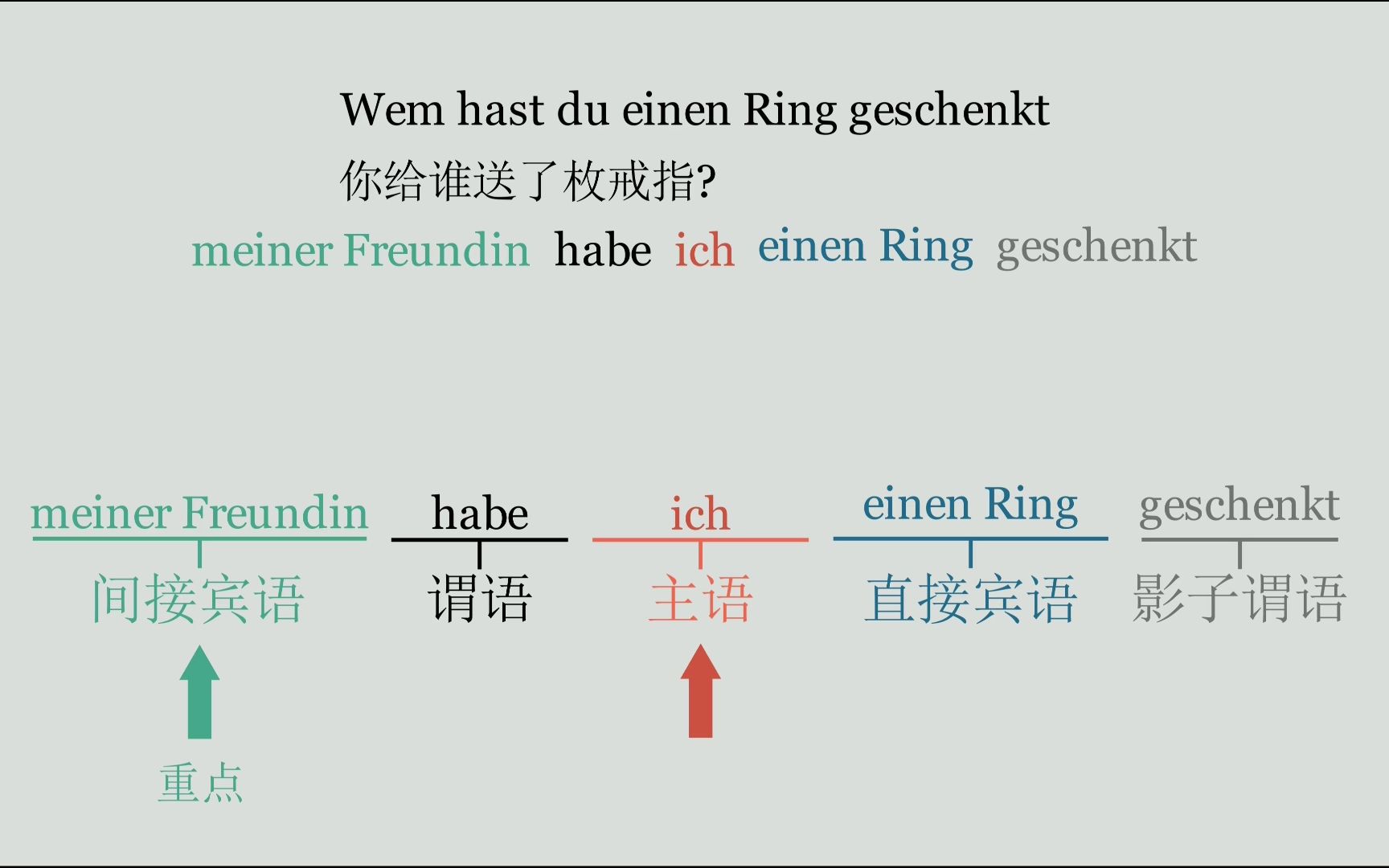 学会正确改变德语语句语序,更精准地用德语表达自己