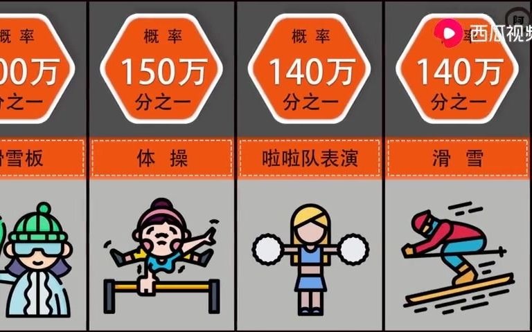 各种运动的死亡概率,极限运动的死亡率太高了