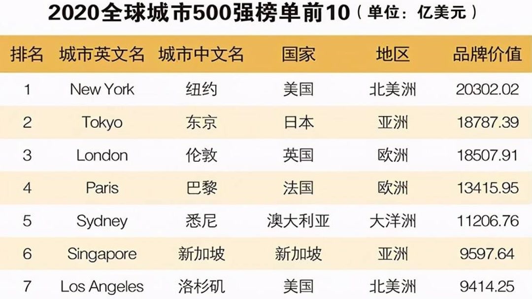 厉害了!中国占美国GDP77%,这些城市上榜世界500强城市榜单!