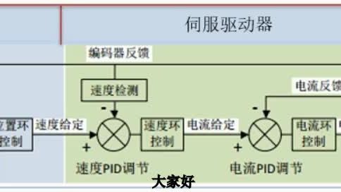 伺服控制系统之半闭环、全闭环控制