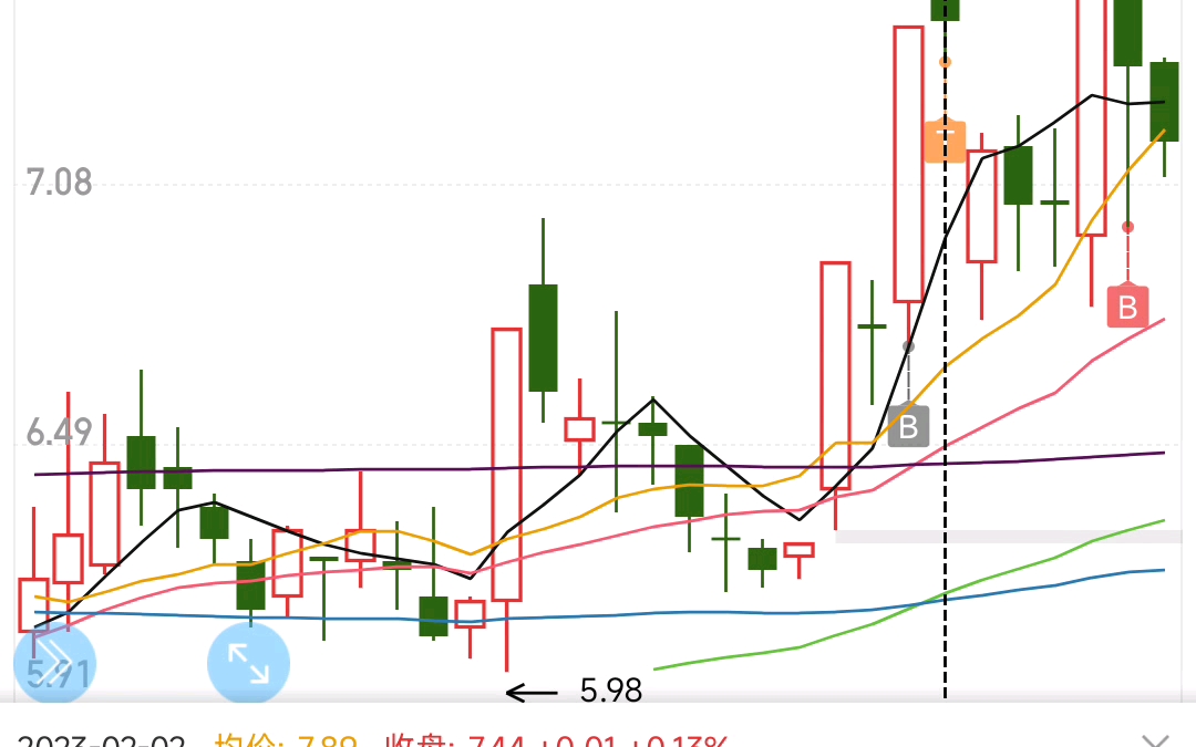 低位趋势向上,首次涨停回调不破买入,低点不断抬升的股票确定性极大