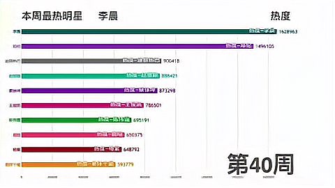【数据可视化】近期明星热度小排名