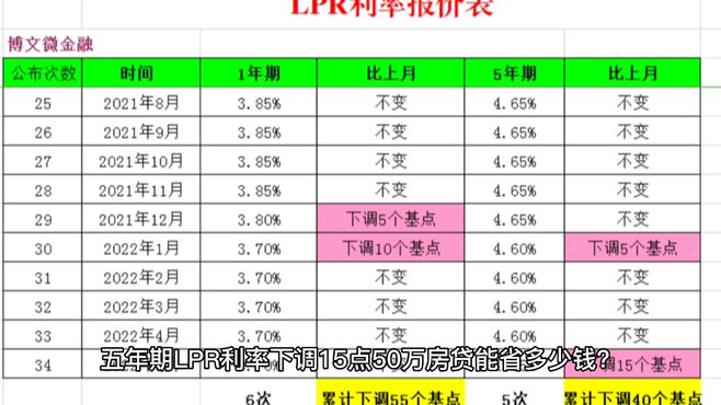 五年期LPR利率下调15个基点!50万房贷能省多少利息?