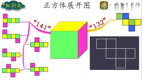 正方体展开图的11种不同形式思维导图,动画演示展开过程!