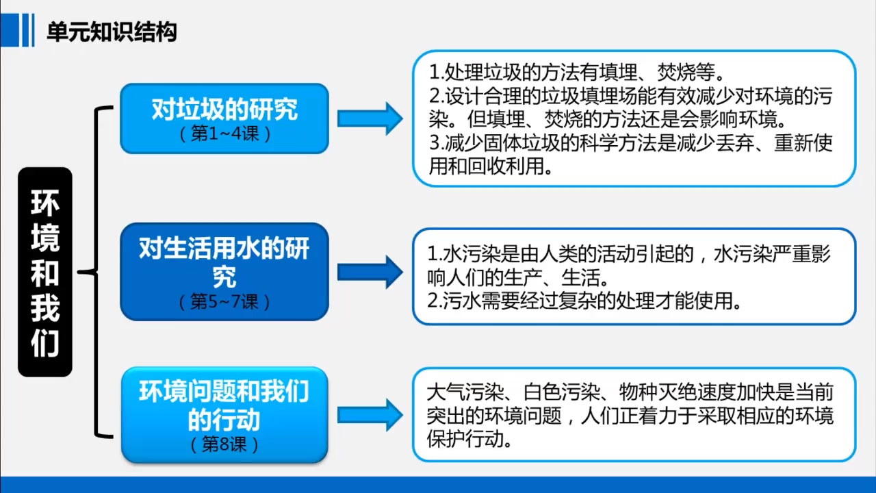 人教版六年级下册科学第四单元《环境与我们》复习梳理