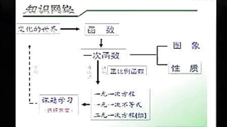 一次函数的复习 新课程初中数学特级教师课例