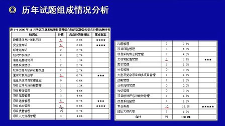 计算机技术与软件专业技术资格(水平)-信息系统项目管理师01