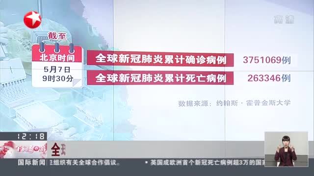 全球新冠肺炎累计确诊超375万例 死亡超26万例