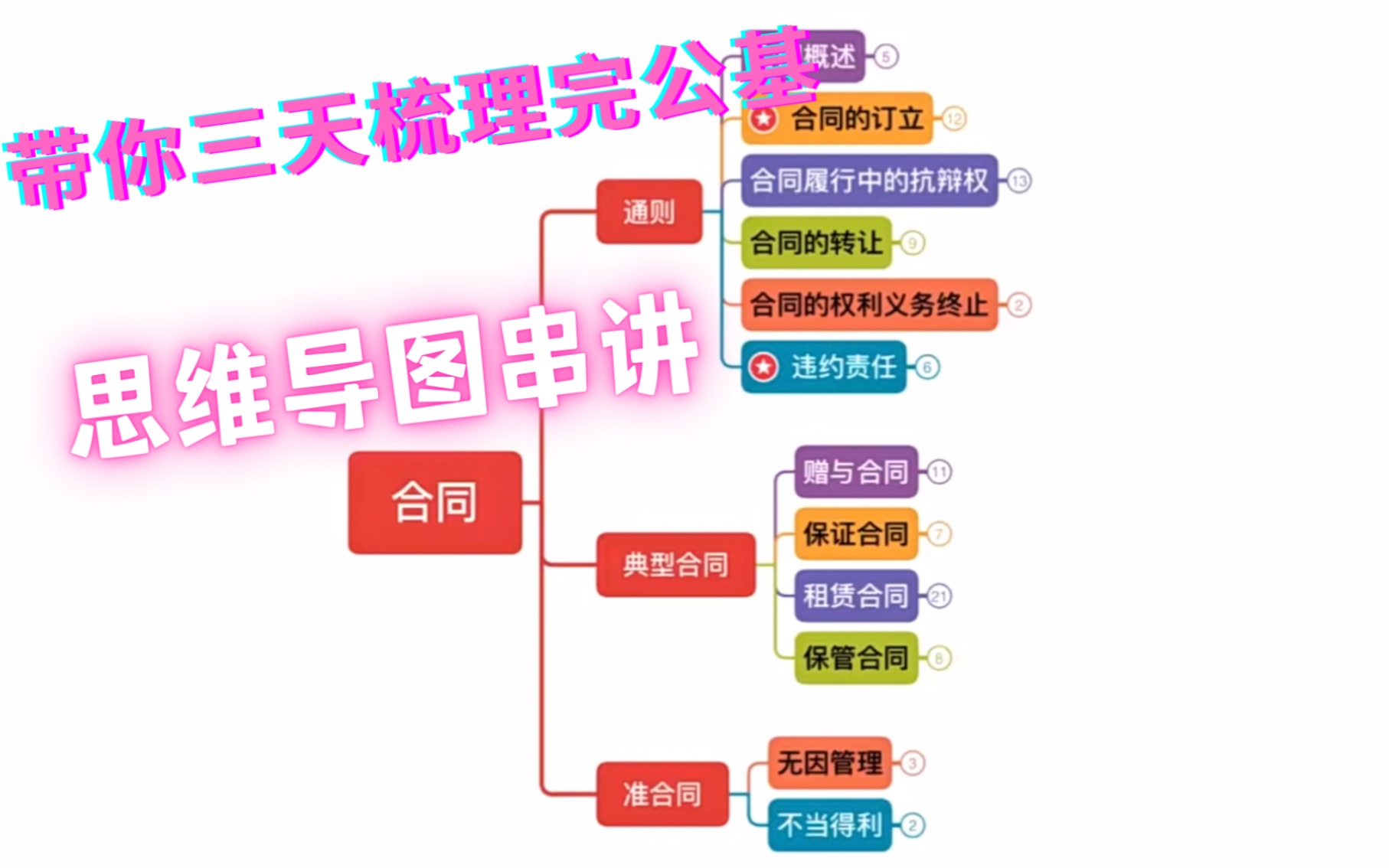 7-带你三天梳理完公基-事业单位公共基础知识【民法典合同编】