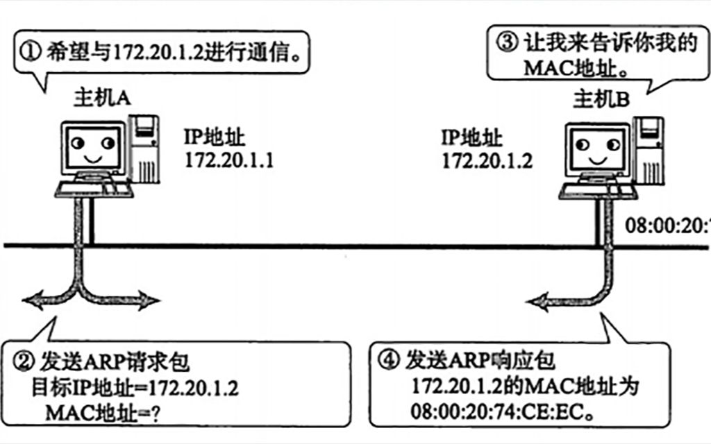 4.2.4_ARP协议讲解