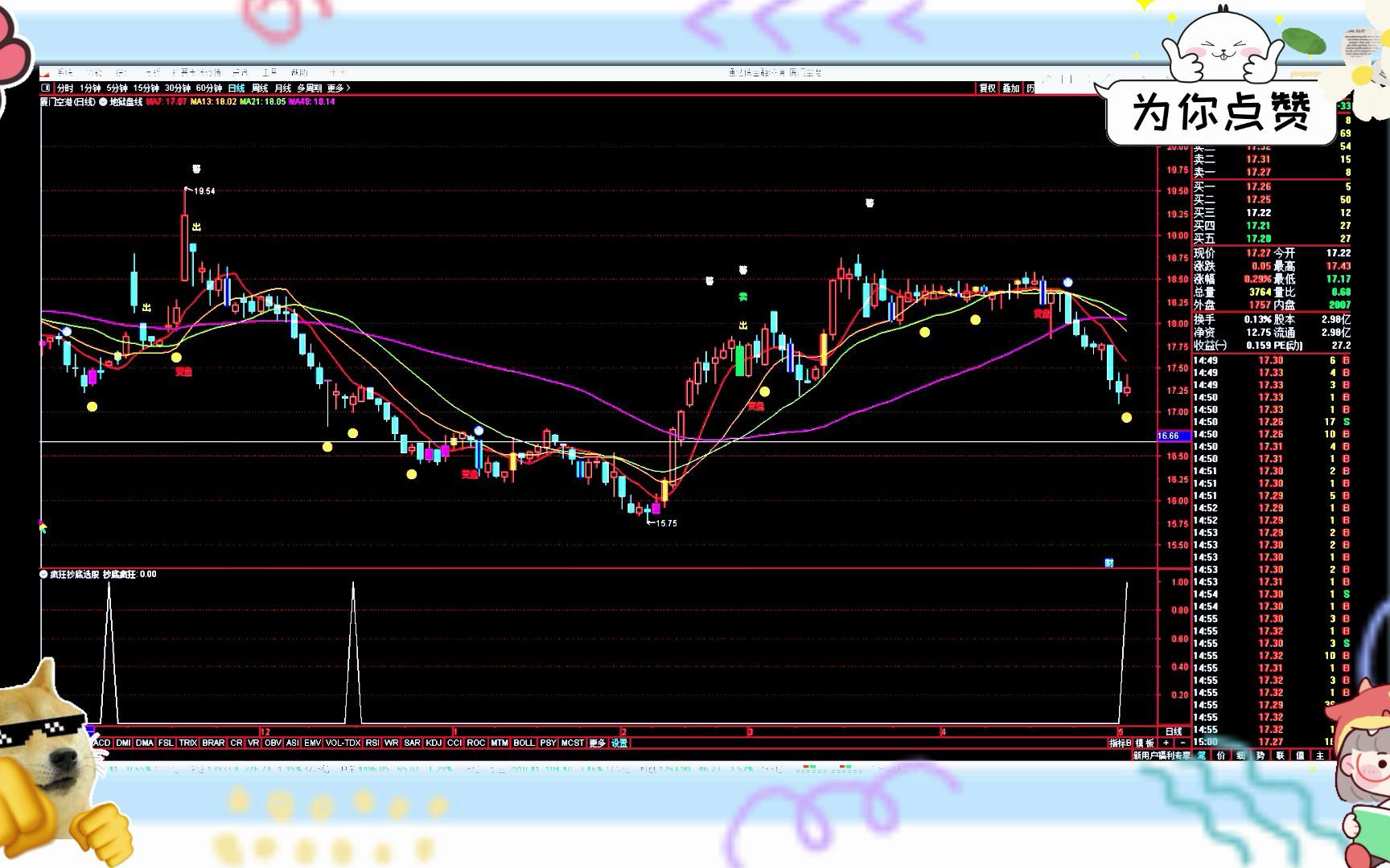 通达信疯狂抄底选股器,一键选出周期性超跌反弹的个股,老友们赶紧...