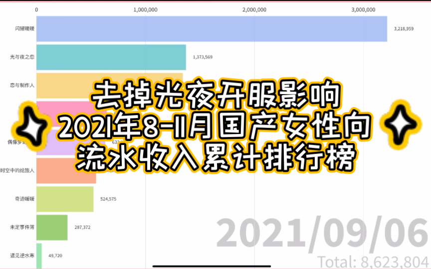 去掉光夜开服影响!2021年8-11月国产女性向手游iOS累计收入排行榜,...