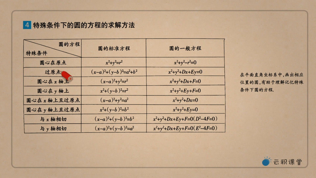 待定系数法求圆的方程