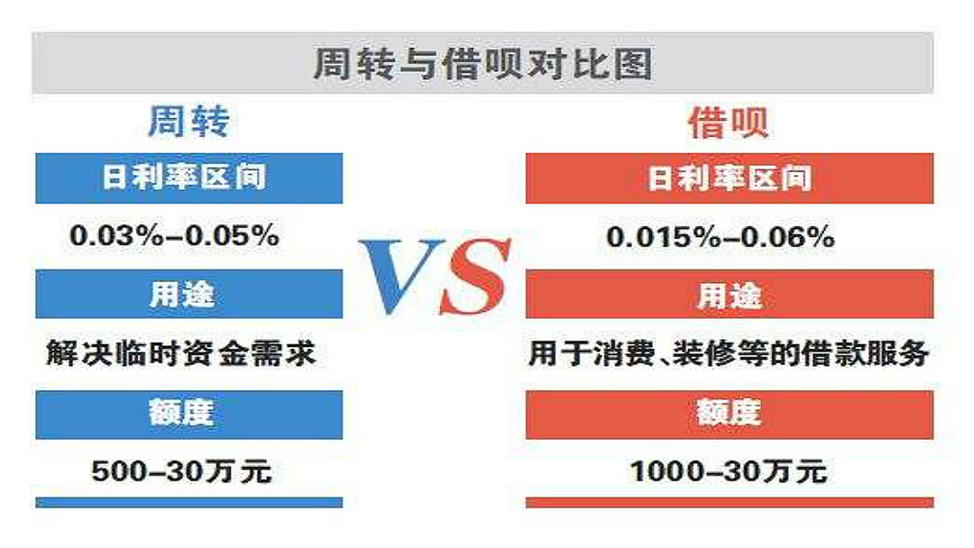 继微粒贷之后,近日微信悄然上线“周转”,比支付宝借呗更魅惑!