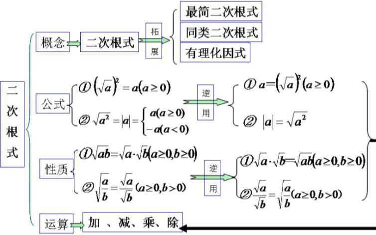 初三数学,第一课:二次根式的定义