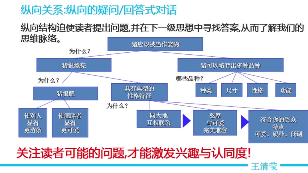 如何运用金字塔原理进行高效表达——王清莹,英盛网