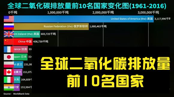 全球二氧化碳排放量前10名国家变化图(1961-2016)