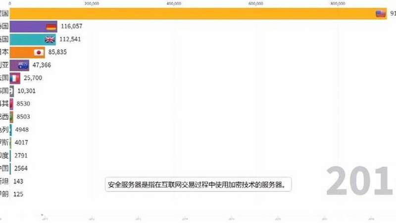 「数据可视化」各国安全的互联网服务器情况