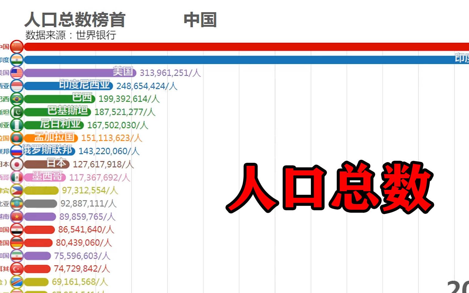 世界人口排行榜,毫无悬念,中国最多