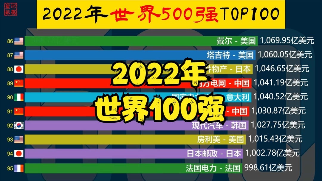 2022世界500强TOP100,35家中国企业上榜,数量超过美国