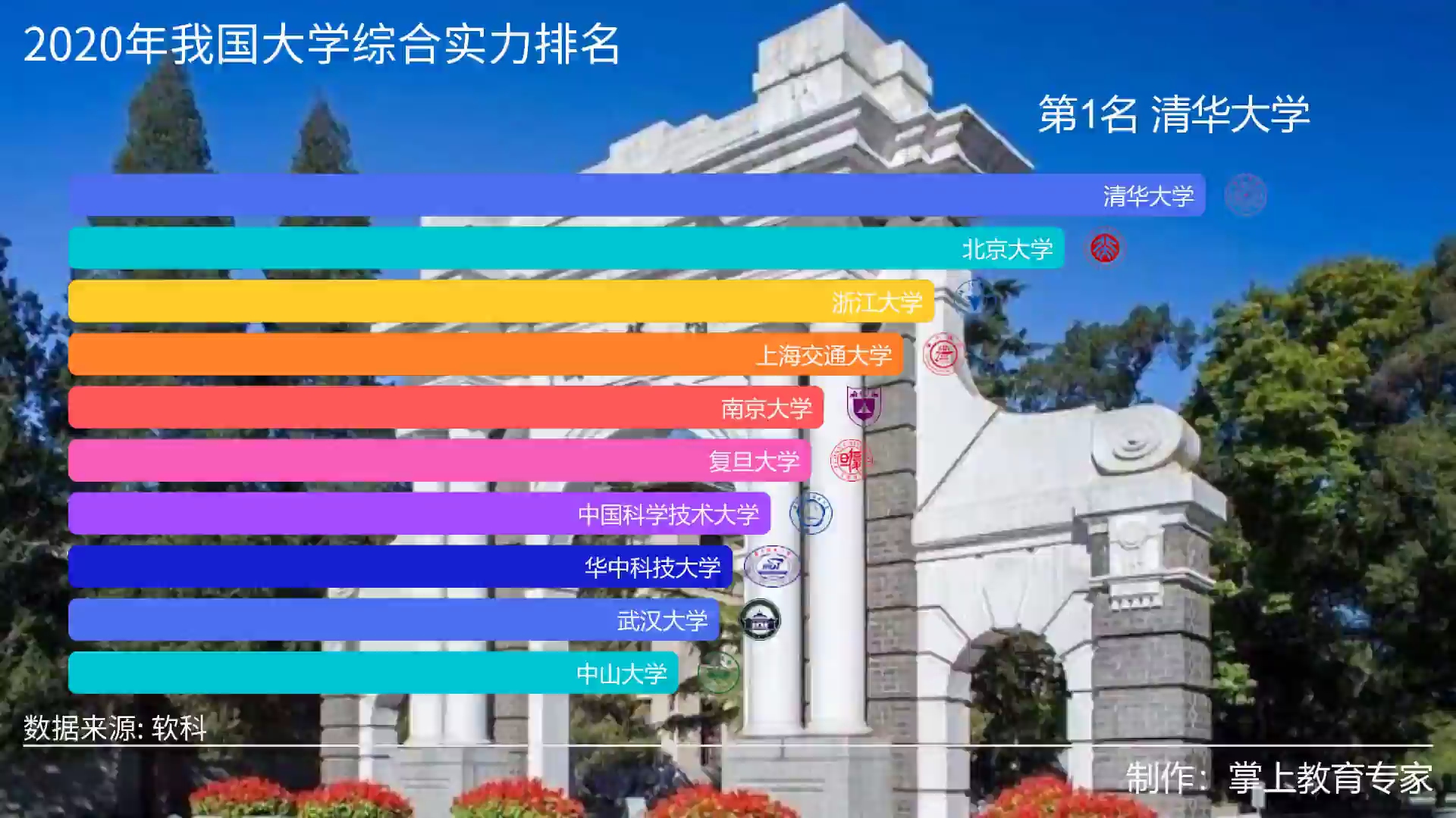 2020年我国大学综合实力排名,北大第二,南大第五