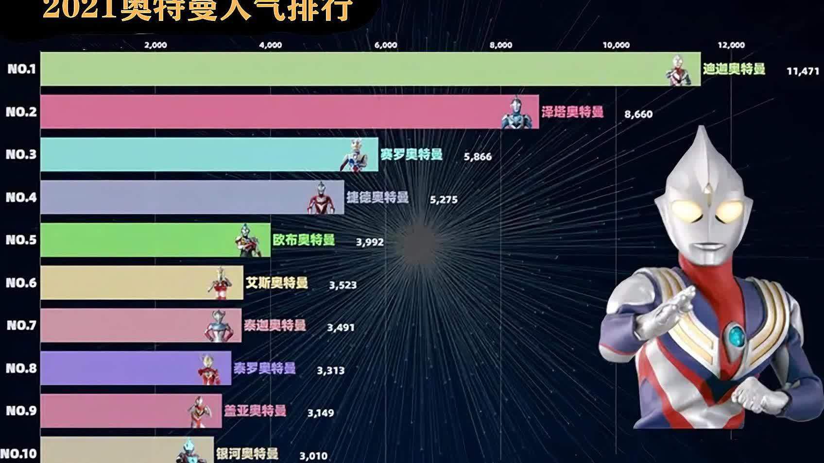 2021最新前十奥特曼人气排行:诺亚没上榜,迪迦居然只排第二?