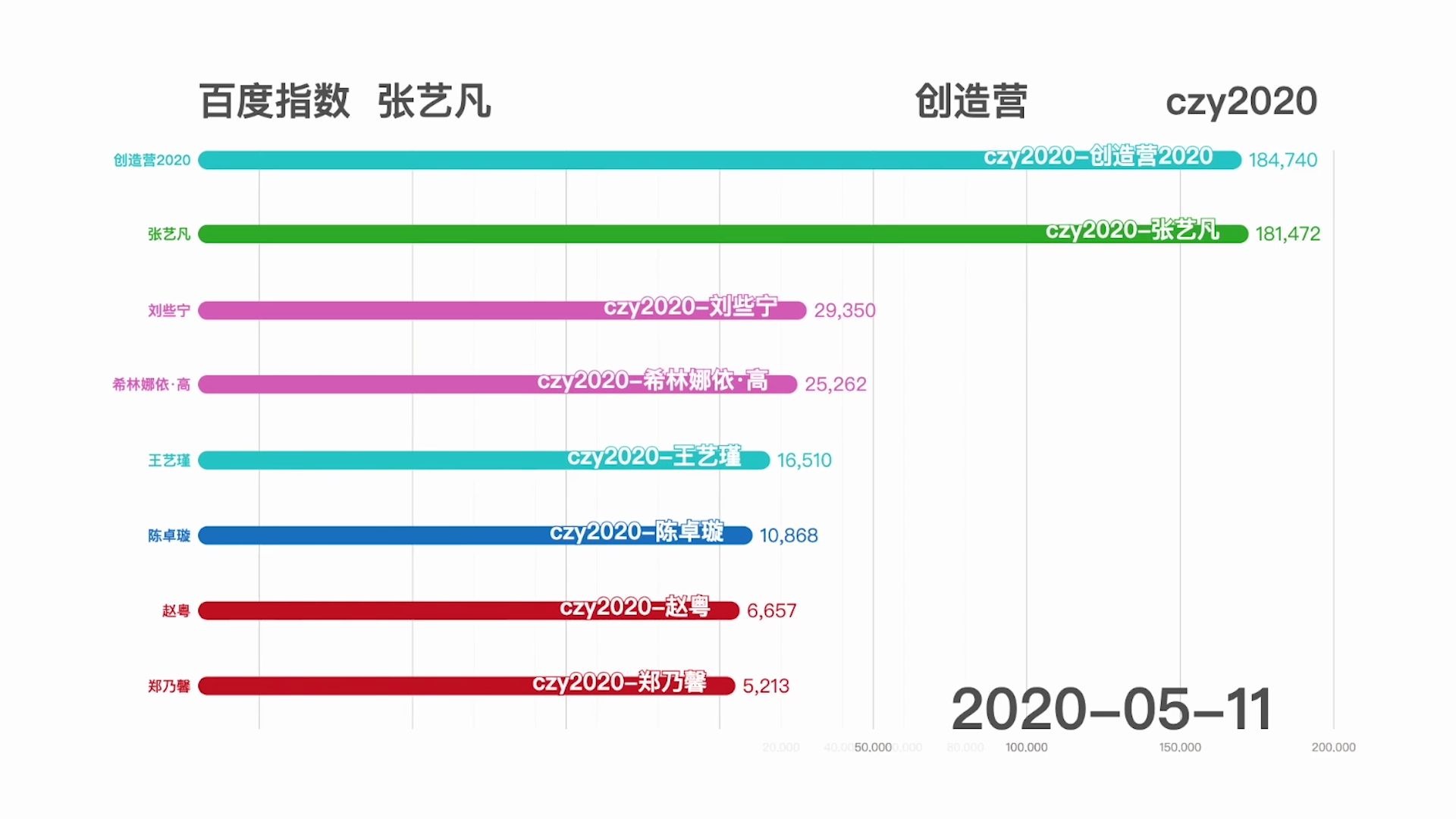 连续数据分析:张艺凡登榜创造营2020搜索指数
