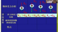 第3节 物体的浮沉条件及应用(一等奖)-初中物理优质课(2019)